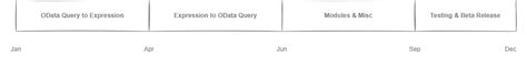 The Future Of OData NxT Neo OData