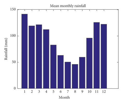histogram of the mean monthly rainfall in singapore download