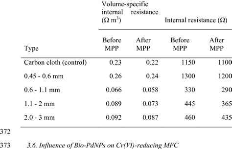 The Effect Of Gac Average Particle Size On Both The Volume Specific Download Scientific Diagram