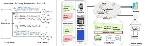 overview of privacy preservation protocol download scientific diagram