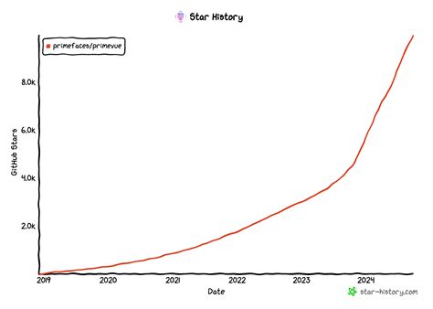 Crafting Stunning Uis With Prime Vue Vue School Articles