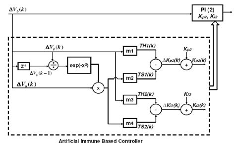 Ais Based Adaptive Control Strategy Of A Dstatcom Download Scientific Diagram