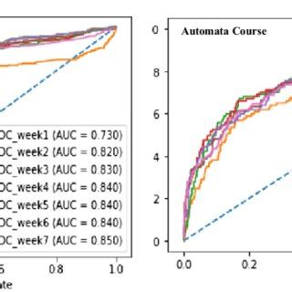 AUC ROC Curve For Both Courses Download Scientific Diagram
