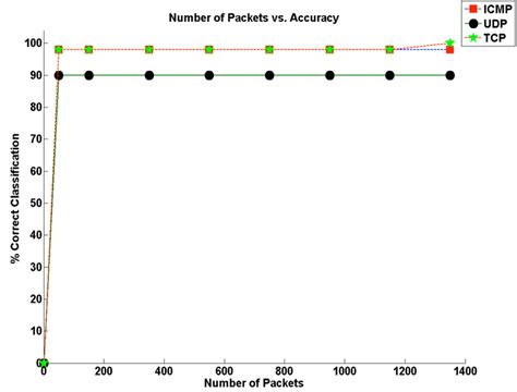 relationship between tcp network traffic and internal node behavior