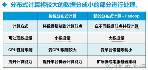 Hadoop基础 Csdn博客