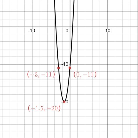 Find The Vertex The Y Intercept And Symmetric Point And Quizlet