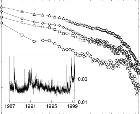 log log plot of the autocorrelation function r τ of the variety σ t
