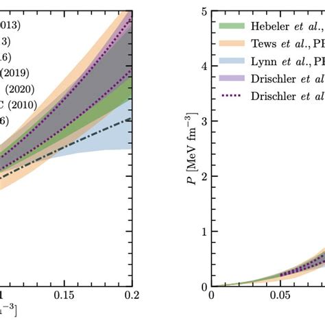 Comparison Of The Energy Per Particle E N Left And The Pressure P