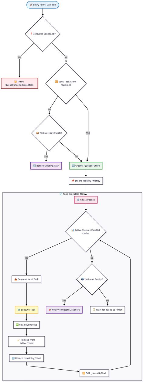 How I Scaled My Flutter Apps Data Sync With A Smart Task Queue System By Rishad Jul 2025