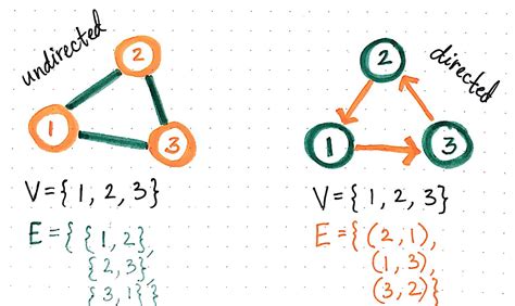 From Theory To Practice Representing Graphs By Vaidehi Joshi