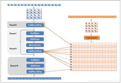 aes加密算法及其具体步骤笔记 addroundkey csdn博客