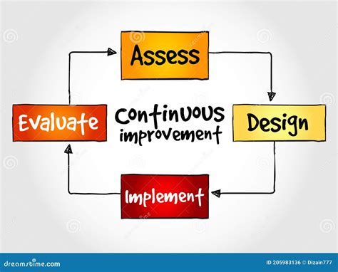 Continuous Improvement Process Cycle Stock Illustration Illustration Of Cycle Step