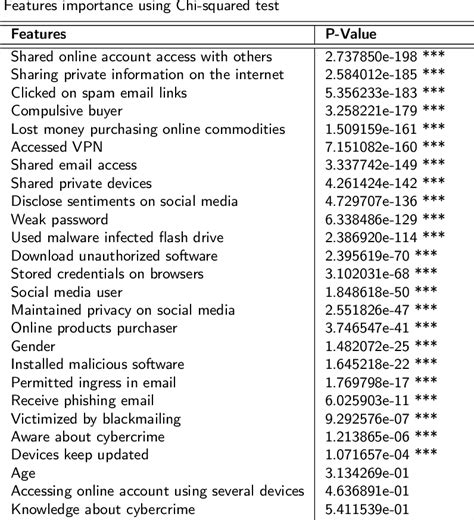 Table 2 From A Data Driven Predictive Analysis On Cyber Security Threats With Key Risk Factors