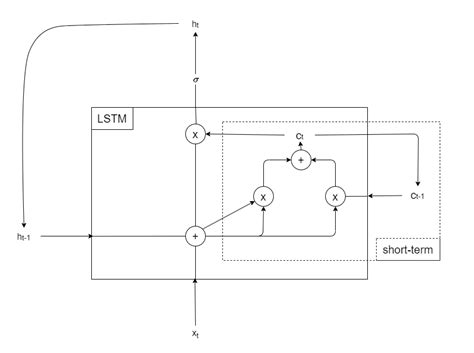 pytorch實作系列 — lstm by mz bai medium medium