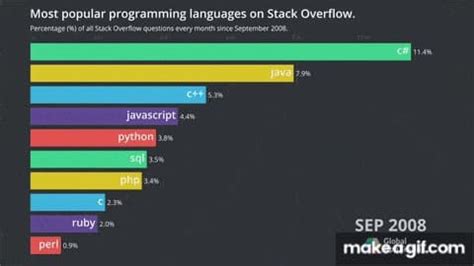 Web Developers Guide To Pick The Best Programming Language In 2021