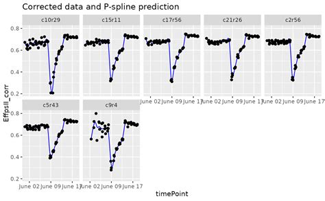Plot The Results Of A Fitted Spline Plot HTPSpline StatgenHTP
