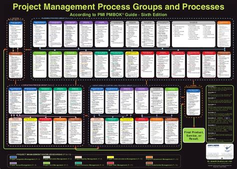 Pm Process Groups And Processes