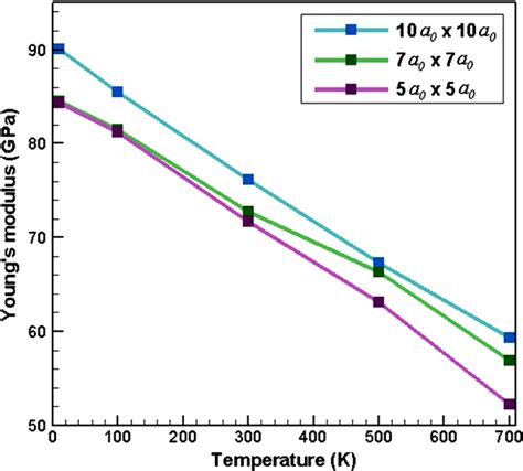Youngs Moduli As A Function Of Operating Temperature For Various Wire Download Scientific