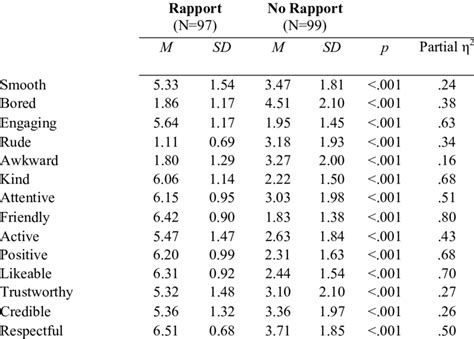 rapport manipulation check interviewer subscales download scientific