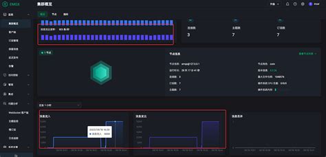 emqx dashboard监控 集群概览，消息流入、流出存在疑问 emqx emq 问答社区