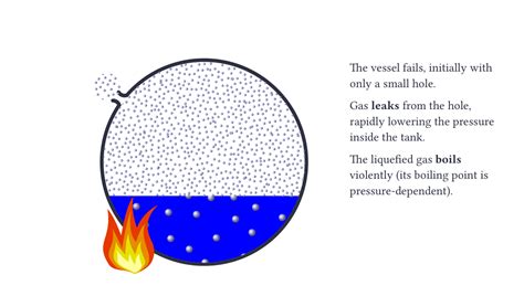 BLEVE Or Boiling Liquid Expanding Vapour Explosion Risk Engineering