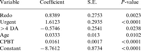 Forward Stepwise Logistic Regression Model For Hospital Mortality