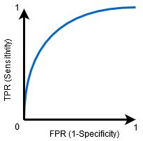 AUC ROC Curve In Machine Learning Clearly Explained Analytics Vidhya