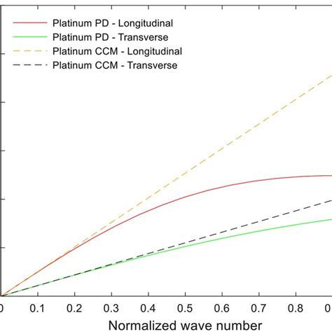 Wave Dispersion Relationships In Ordinary State Based Peridynamics For Download Scientific