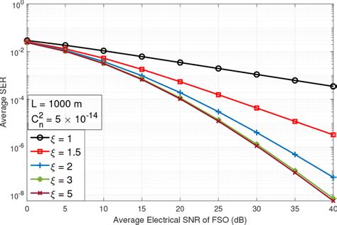 Average Ser Performance At Different ξ γ¯rf 5 Db γt 5 Db And M