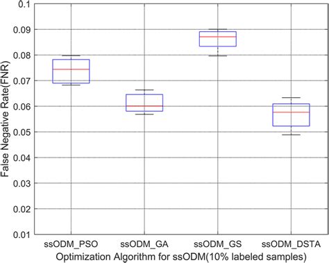 boxplot of fnr of can communication fault detection regarding blade 1