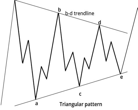 Triangle Diametric Pattern New Patterns Discovered By Glenn Neely Triangle Diametric Pattern New Patterns Discovered By Glenn Neely