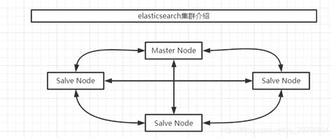 elasticsearch集群介绍及数据存储过程原理 elasticsearch存储原理 csdn博客