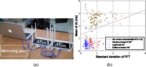 Figure 1 From Highly Accurate Rogue Access Point Detection Using