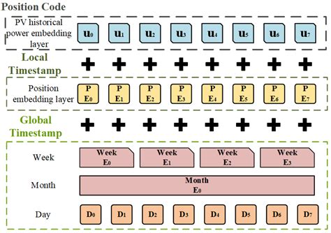 Informer Short Term Pv Power Prediction Based On Sparrow Search Algorithm Optimised Variational
