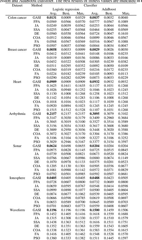 Table 5 From Enhancing Feature Selection With A Novel Hybrid Approach