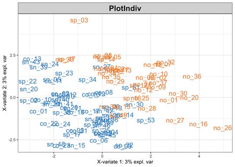 Chapter 3 Multivariate Power Analysis Simulation For Microbiome Analysis