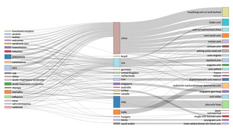 R Studio Three Fields Plot Left Keywords From The Data Records Download Scientific Diagram