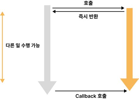 Nodejs Blocking과 Non Blocking