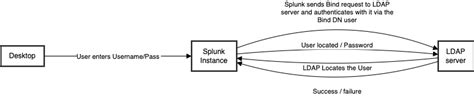 Managing Local And Ldap Users In Splunk