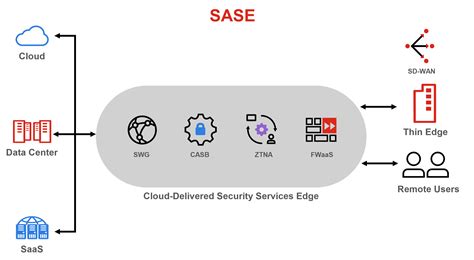 Sase Architecture Fortisase 23 3 25 Fortinet Document Library
