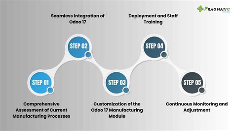 DETAILED STEP BY STEP PROCESS FOR IMPLEMENTING Odoo IN MANUFACTURING Pragmatic Techsoft