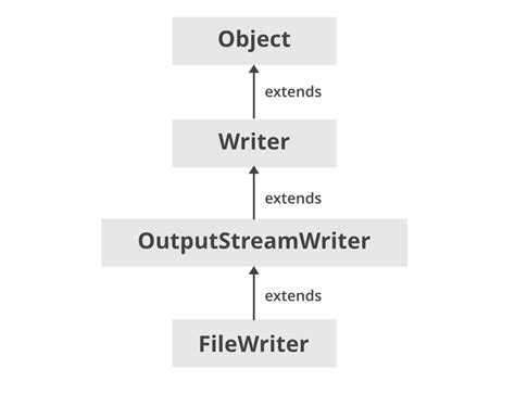 Java Filewriter Class Geeksforgeeks