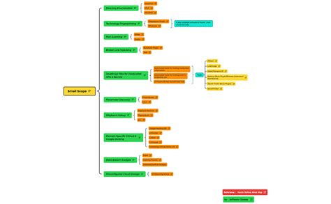Small Scope Software Odyssey Xmind