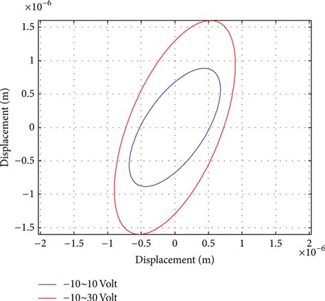 Elliptic Motion Trajectory Of Proposed Stator Download Scientific