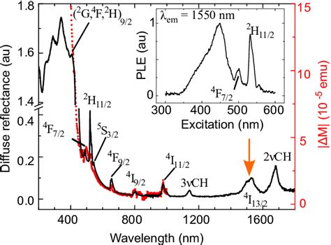 Diffuse Reflectance Black Line Left Axis And Variation Of Magnetic Download Scientific
