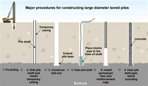 Mostafa Kamel On Linkedin Bridgeconstruction Piles Casing
