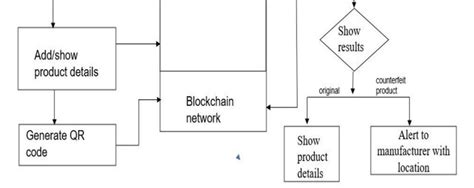 Combining Blockchain And Image Processing To Counterfeit Goods