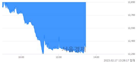 아이패밀리에스씨 매수잔량 1217 급증 서울경제