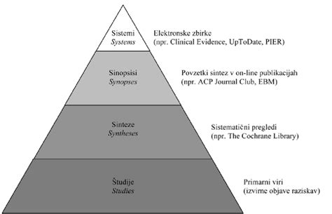A Presentation Of The 4s Hierarchy Systems Synopses Synheses And