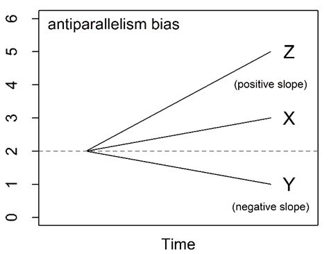 2 Illustration Of Antiparallelism Bias Time Series X And Y Are 2 Illustration Of Antiparallelism Bias Time Series X And Y Are
